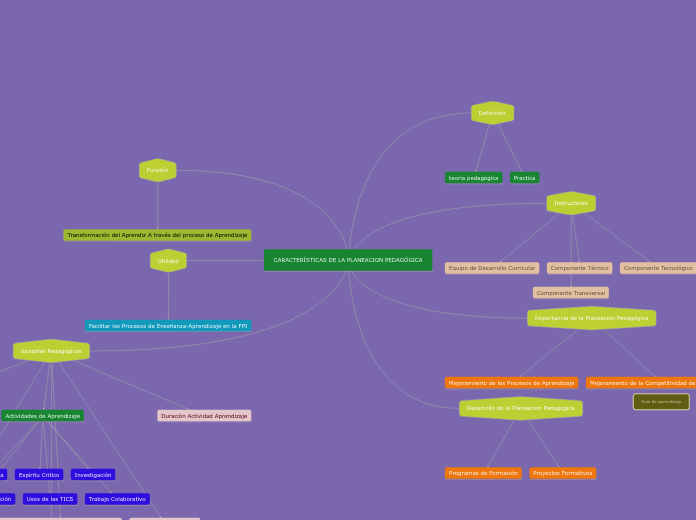CARACTERÍSTICAS DE LA PLANEACION PEDAGÓGIC...- Mind Map