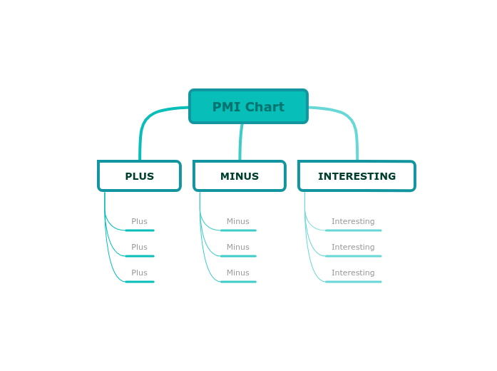 PMI Chart - Mind Map