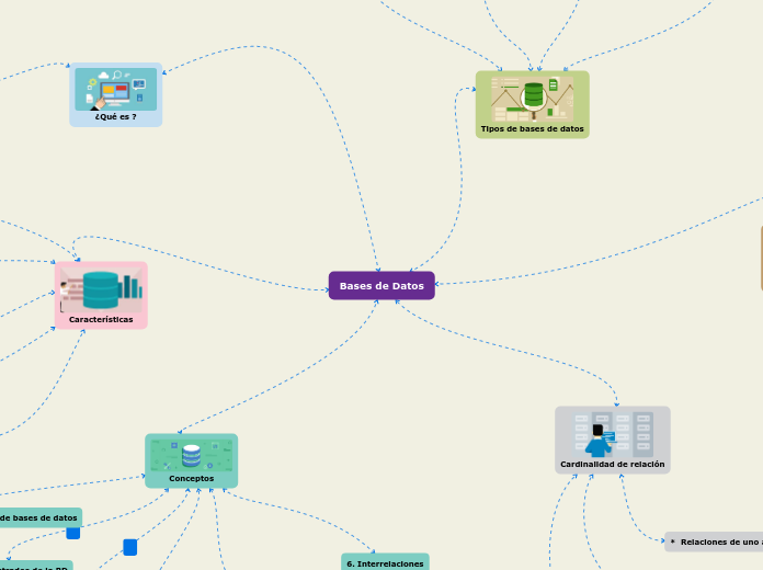 Bases de Datos - Mind Map