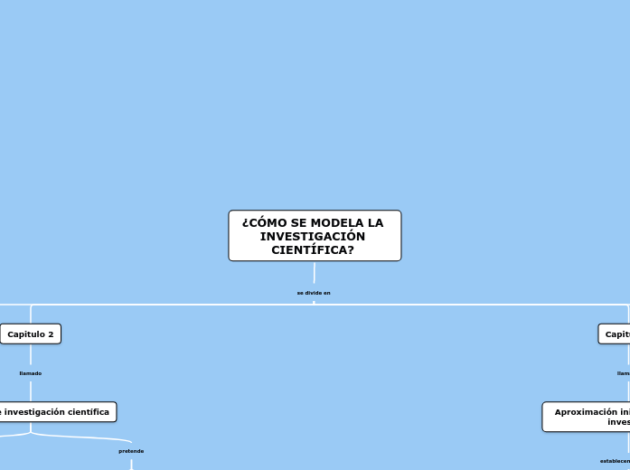 ¿CÓMO SE MODELA LA INVESTIGACIÓN CIENTÍFIC...- Mind Map