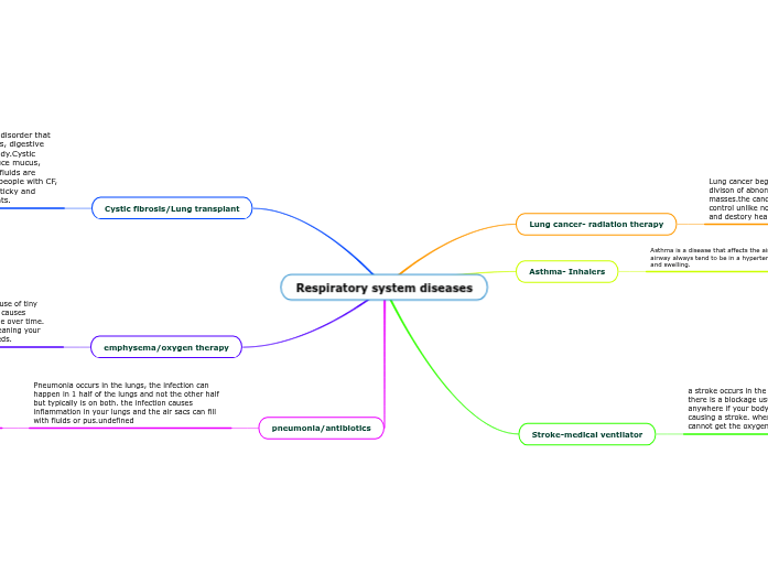 Respiratory system diseases - Mind Map