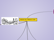 MODOS DE PRODUCCION - Mind Map