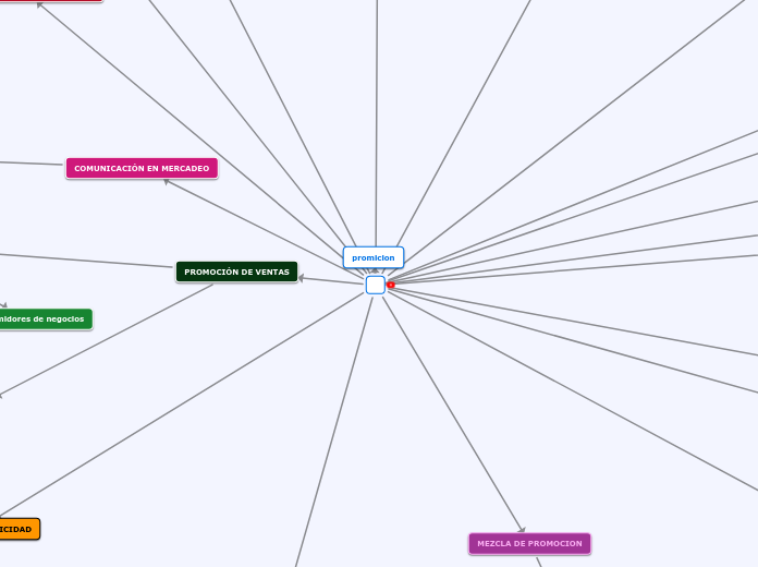 PROMOCION - Mind Map