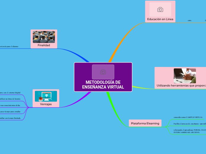 METODOLOGÍA DE ENSEÑANZA VIRTUAL | Mapa mental Mindomo