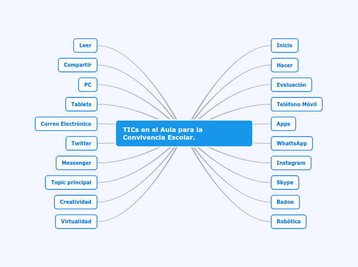 TICs en el Aula para la Convivencia Escola...- Mind Map