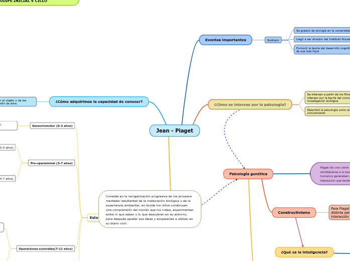 Jean - Piaget SABI - Mind Map