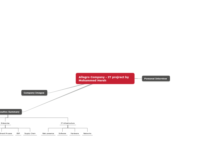 MIS Project - Mind Map