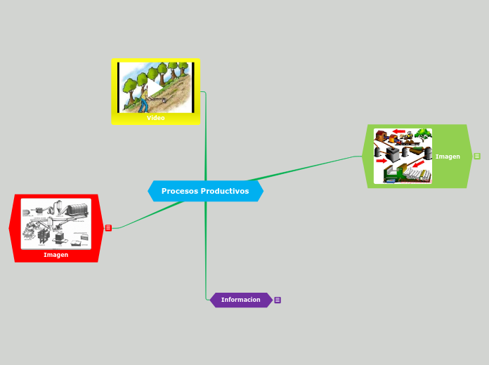 Procesos Productivos - Mind Map
