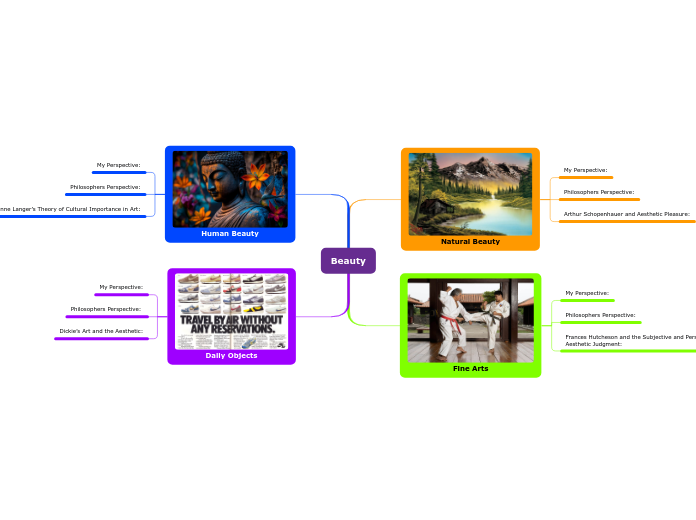 Beauty - Mind Map