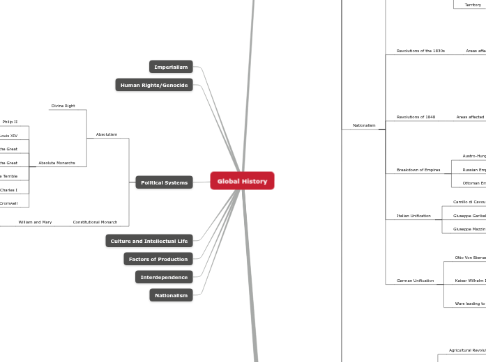 Global II - Mind Map