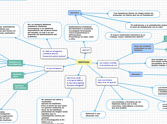 HIPÓTESIS - Mind Map