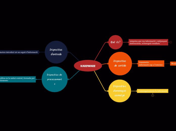 HARDWARE - Mind Map