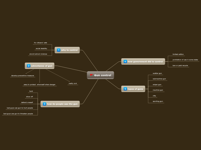 Gun control - Mind Map
