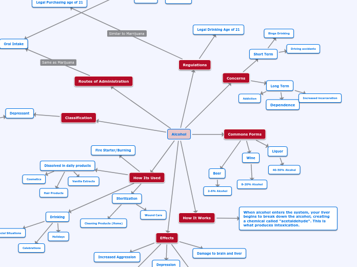Alcohol - Mind Map