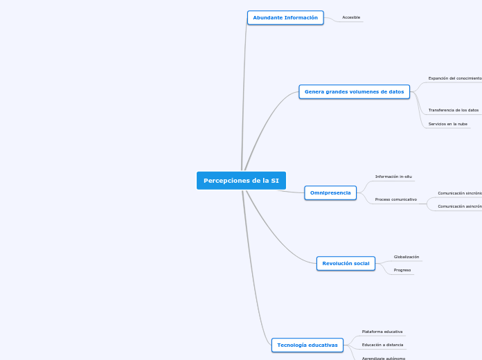 Percepciones de la SI - Mind Map