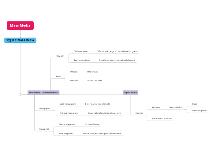 mass media - Mind Map