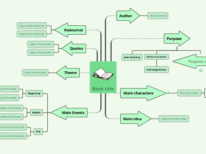 Book summary - Mind Map