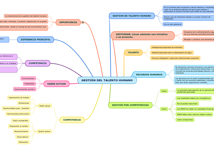 GESTIÓN DEL TALENTO HUMANO - Mind Map