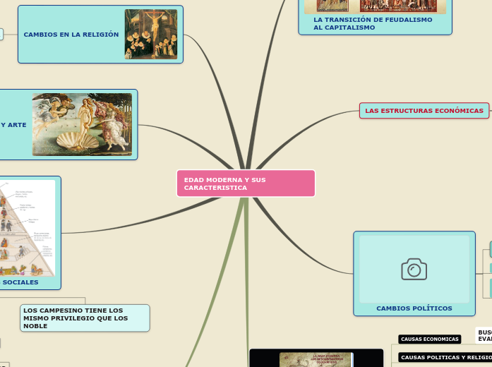 EDAD MODERNA Y SUS CARACTERISTICA - Mind Map