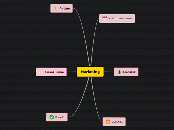 Marketing - Mind Map