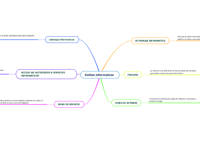 Delitos informaticos - Mind Map