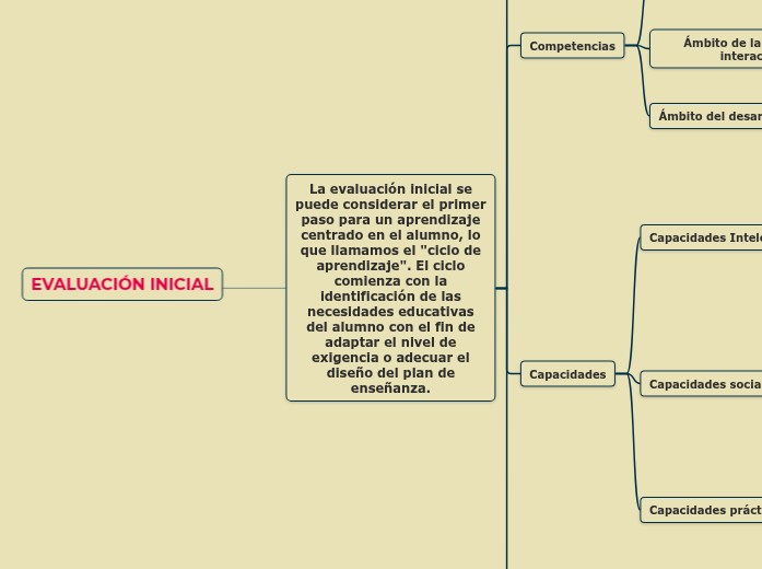 EVALUACIÓN INICIAL | Mapa mental Mindomo