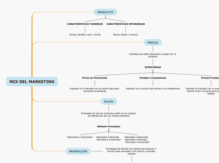MIX DEL MARKETING - Mind Map