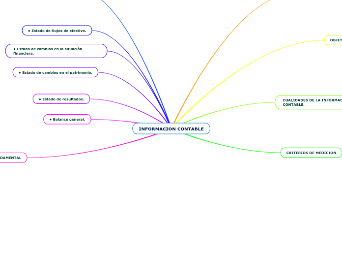 INFORMACION CONTABLE - Mind Map