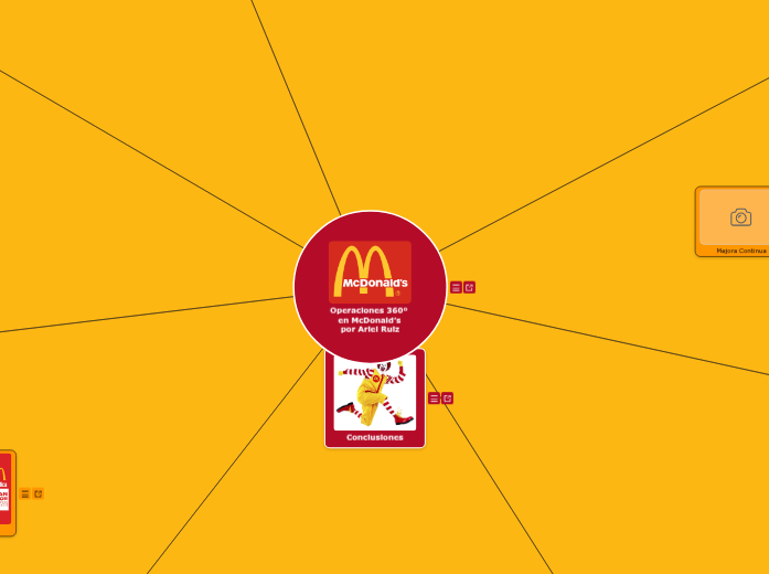 McDonald's - Mind Map