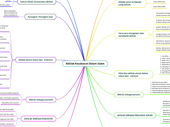 Akhlak Kesukanan Dalam Islam - Mind Map
