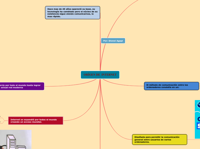 ORÍGEN DE INTERNET - Mind Map