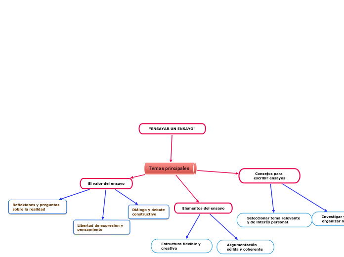 'ENSAYAR UN ENSAYO' - Mind Map