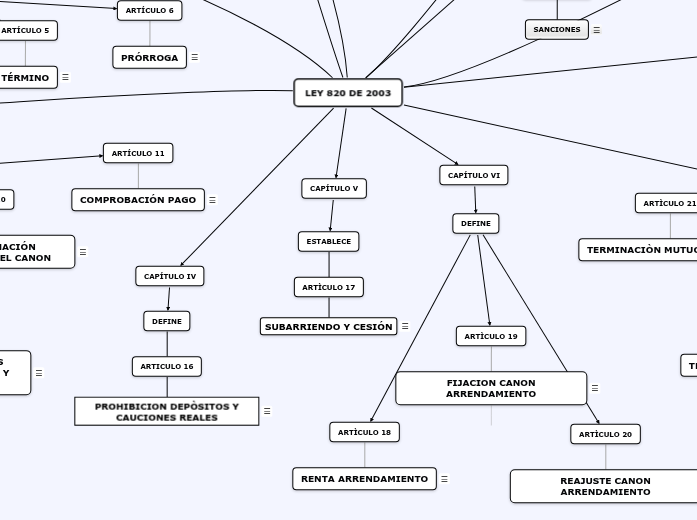 Organigrama - Mind Map
