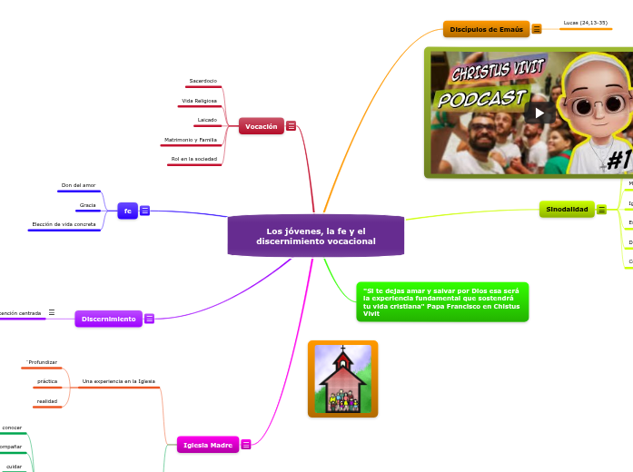 Los jóvenes, la fe y el discernimiento voc...- Mind Map