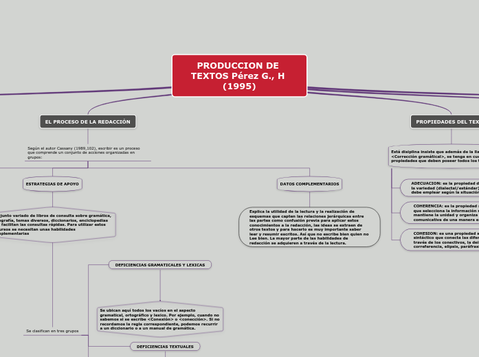 Character Development - Mind Map