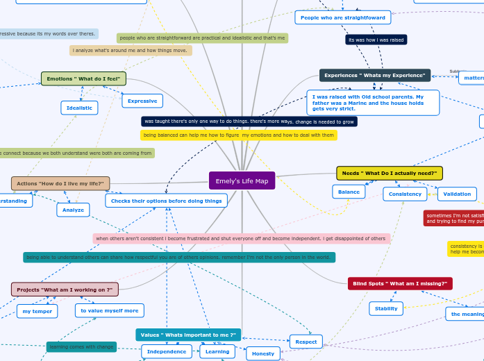 Emely's Life Map - Mind Map