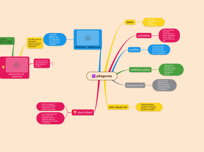 pitagoras - Mind Map