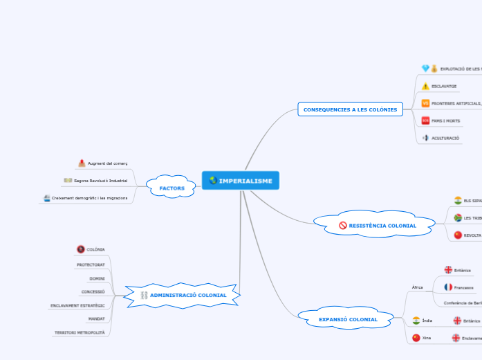 IMPERIALISME - Mind Map