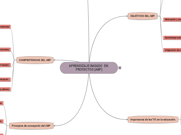 APRENDIZAJE BASADO EN PROYECTOS (ABP) - Mind Map