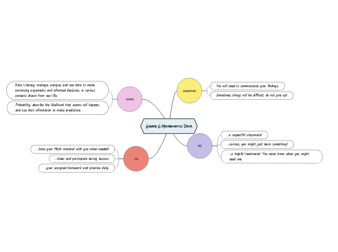 Grade 6 Mathematics: Data - Mind Map