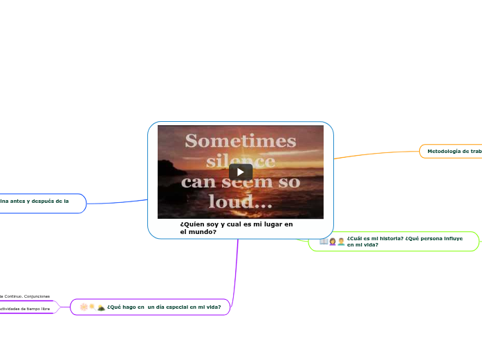 ¿Quíen soy y cual es mi lugar en el mundo? - Mind Map