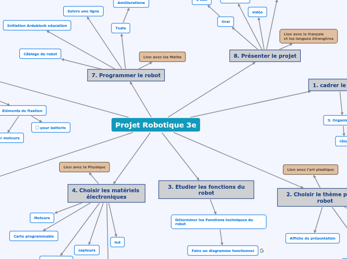 Projet Robotique 3e - Mind Map