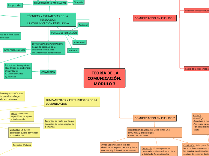 TEORÍA DE LA COMUNICACIÓN: MÓDULO 3 - Mind Map