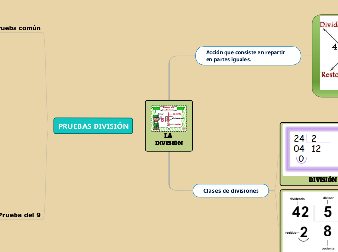 LA DIVISIÓN - Mind Map