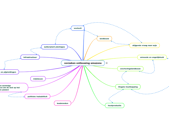 oorzaken ontbossing amazone - Mindmap