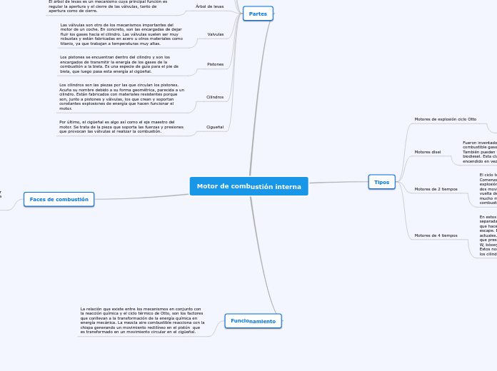Motor de combustión interna - Mind Map
