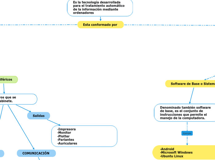 CONCEPTOS DEL HARDWARE Y SOFTWARE - Mind Map