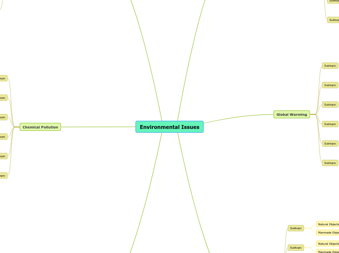 Environmental Issues - Mind Map