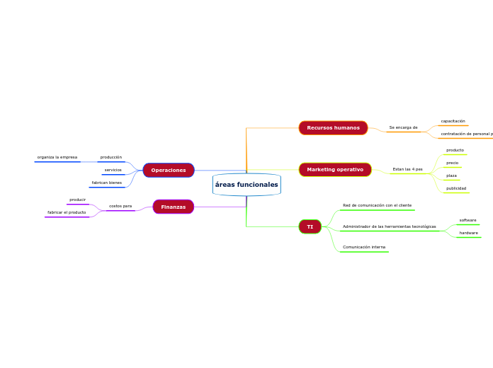 áreas funcionales - Mind Map