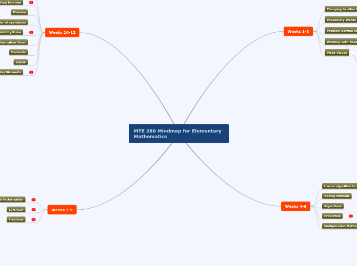 MTE 280 Mindmap for Elementary Mathematics - Mind Map